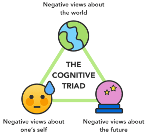 Beck's Cognitive Triad: Definition, Examples & CBT Explained